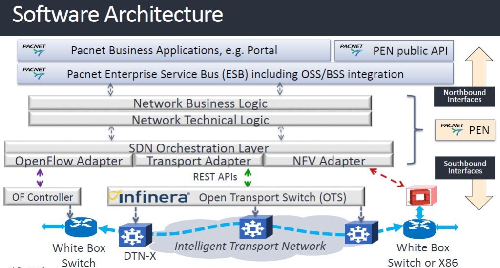 The Mobile NetworkPacnet launches SDN for the optical layer with ...