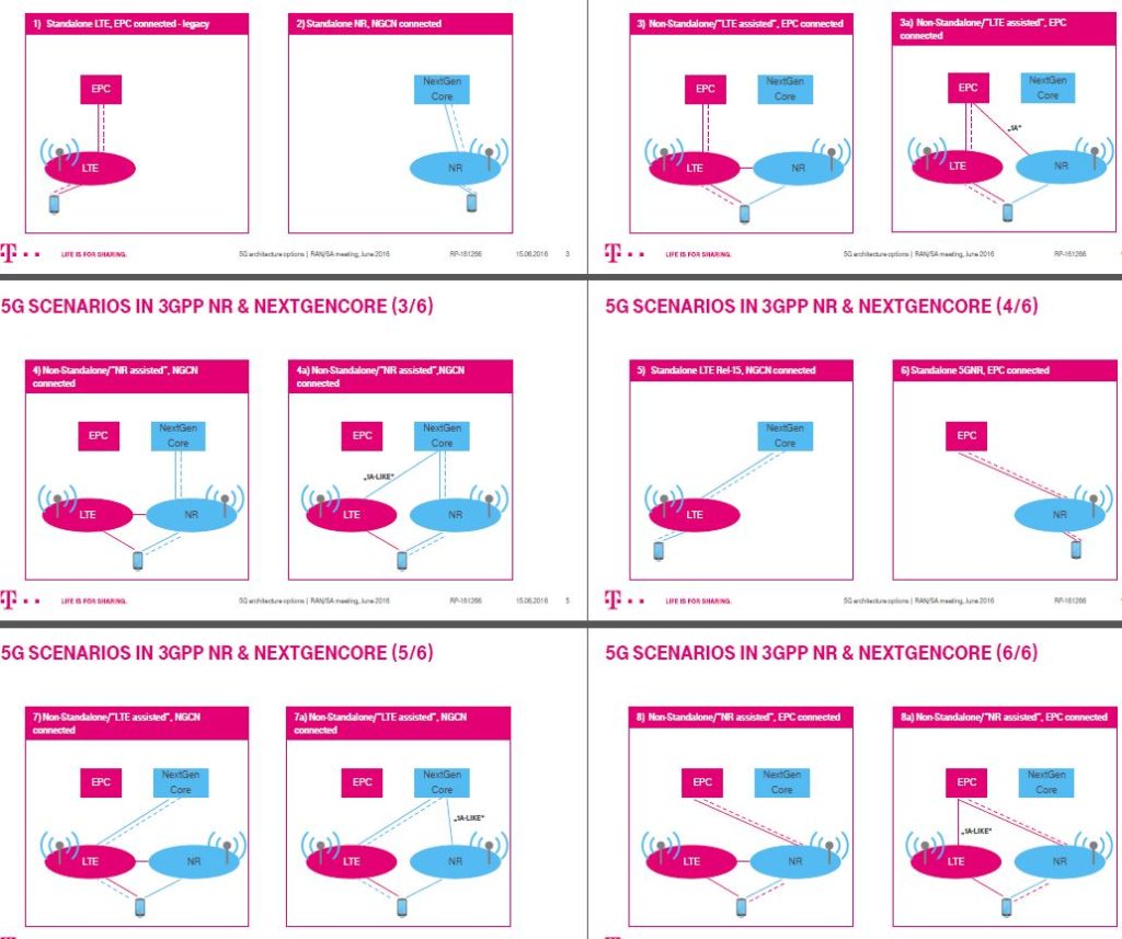 The Mobile Network3GPP works out work programme for first 5G ...